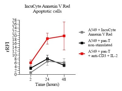 Immunotherapy (immuno-oncology) - Cellomatics Biosciences